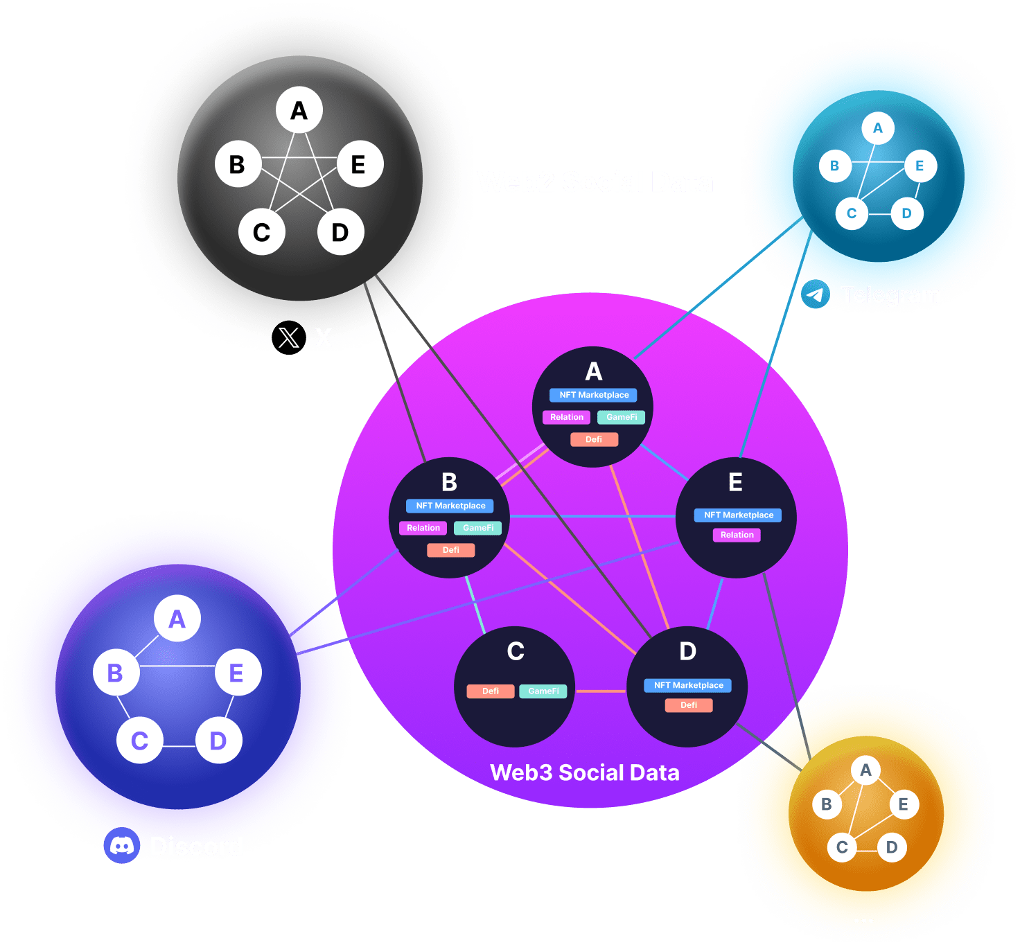 Relation Graph: A social data layer integrates both Web2 and Web3